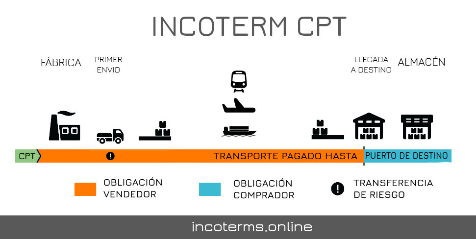Điều kiện CPT là gì? Những điều cần biết về Carriage Paid To ...