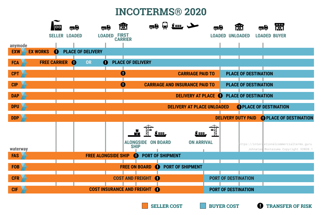 ĐIỀU KIỆN INCOTERMS CFR 2020 - Trách nhiệm 2 bên bán và mua như thế nào ... ĐIỀU KIỆN INCOTERMS CFR 2020 - Trách nhiệm 2 bên bán và mua như thế nào ...
